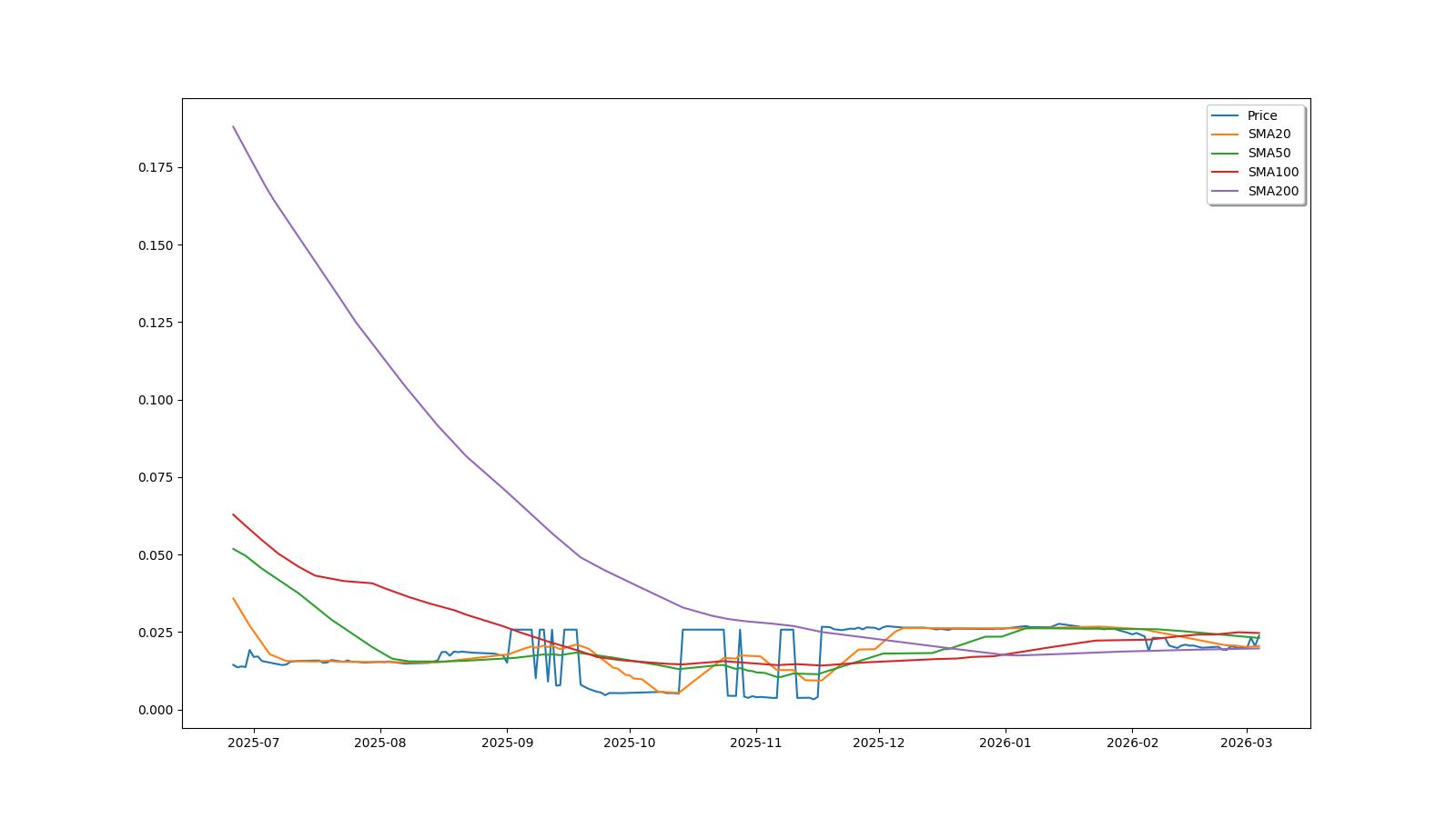 Nuls Simple Moving Averages