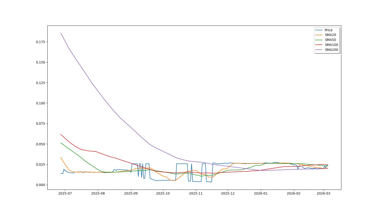 Nuls Simple Moving Averages