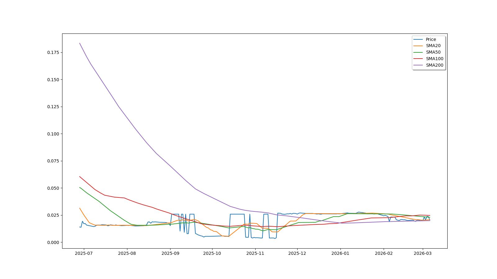 Nuls Simple Moving Averages