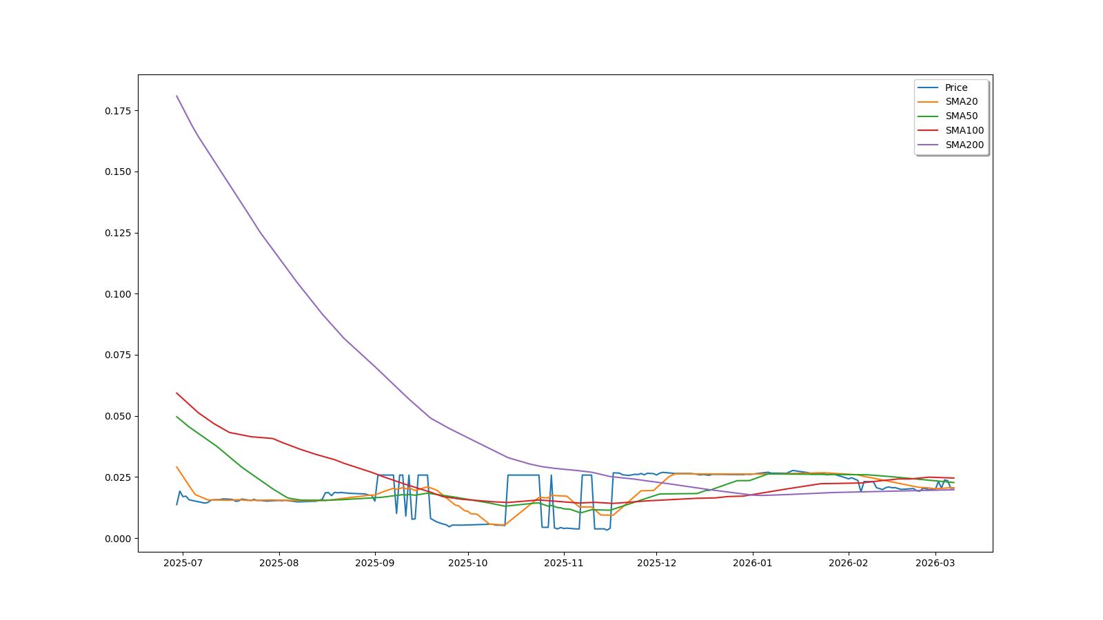 Nuls Simple Moving Averages