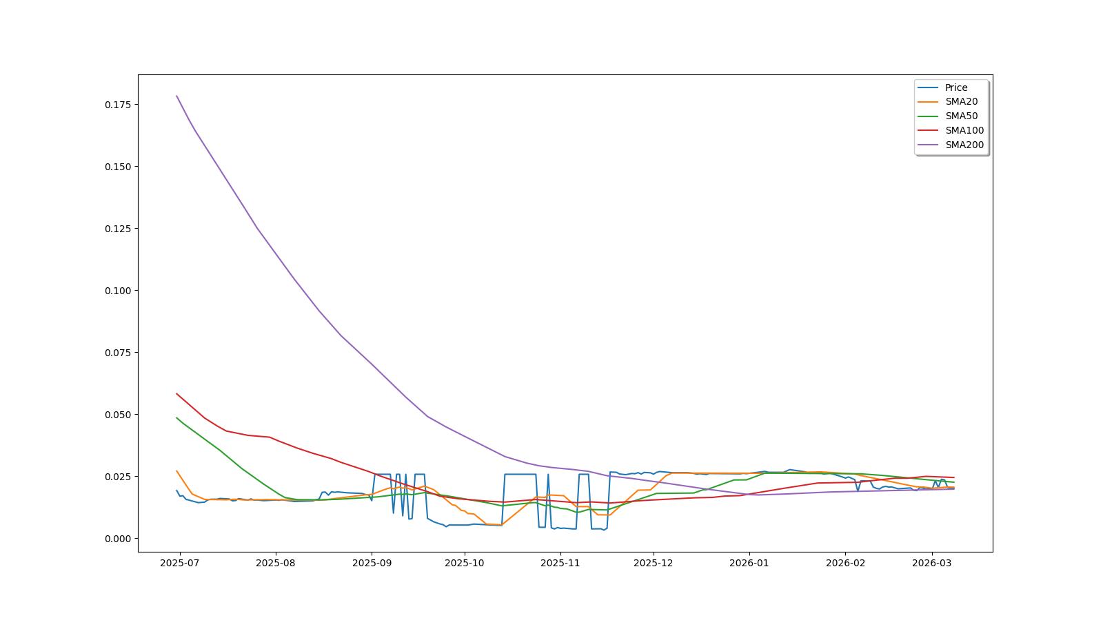 Nuls Simple Moving Averages