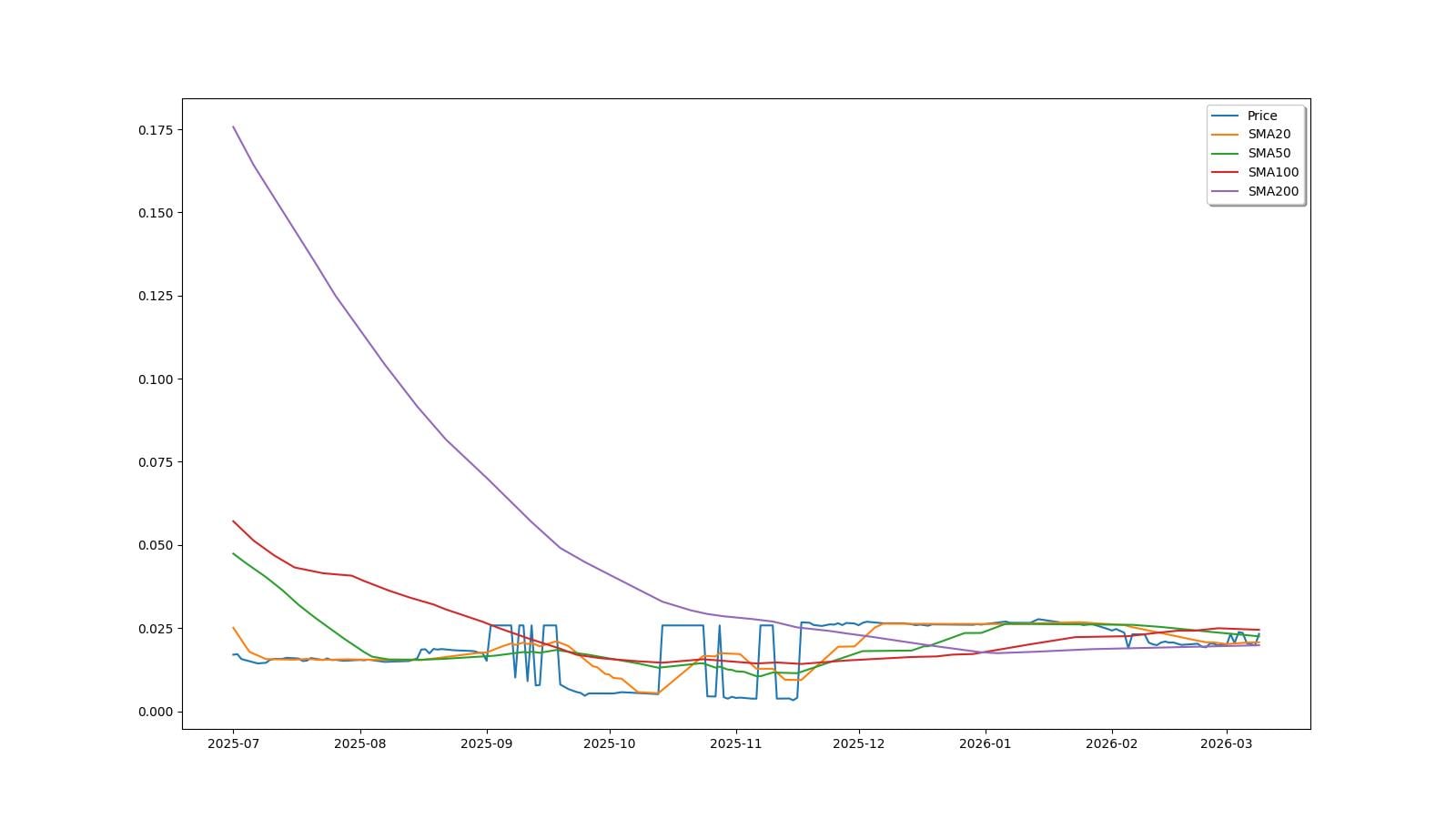 Nuls Simple Moving Averages