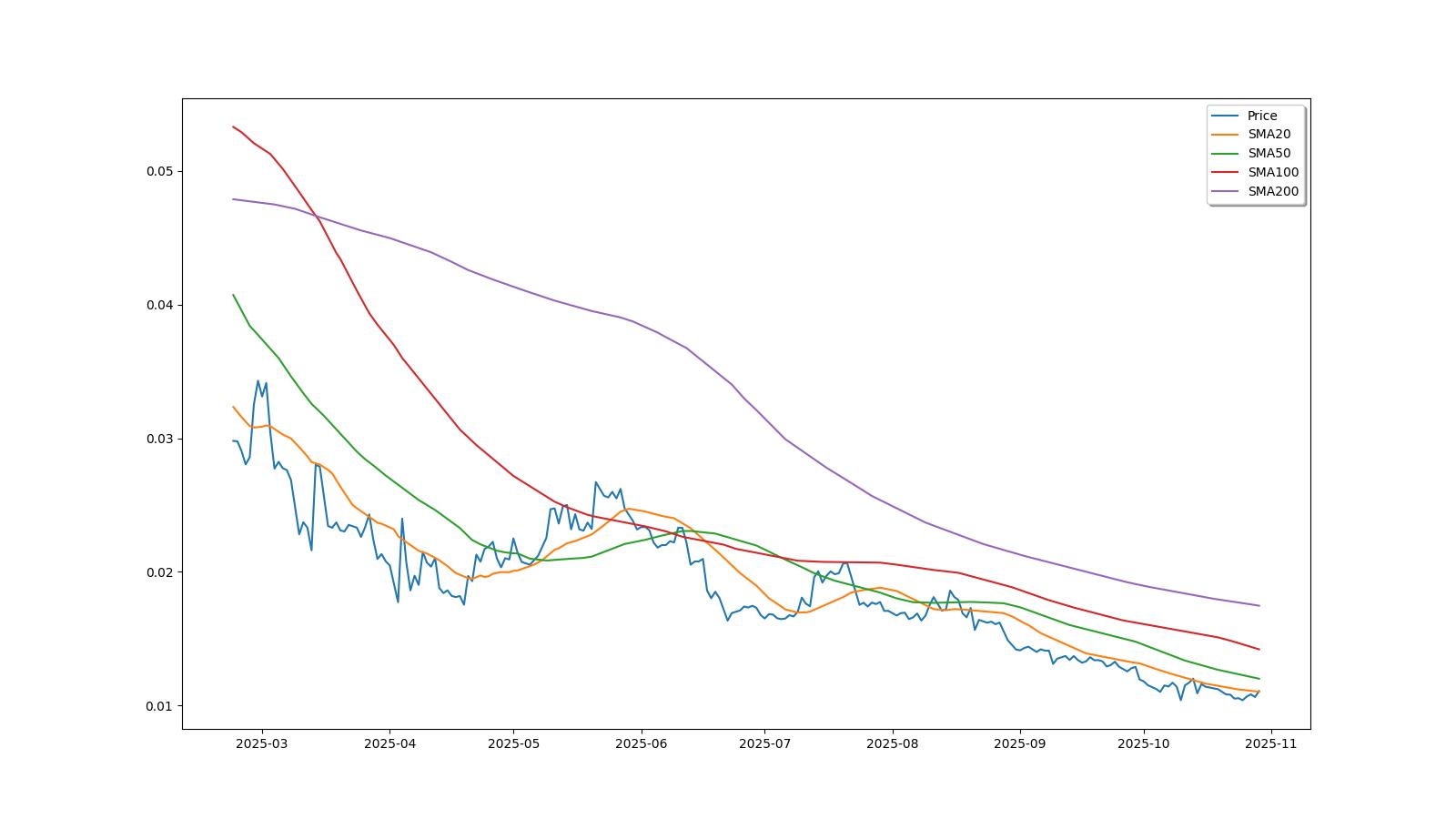Numbers Protocol Simple Moving Averages