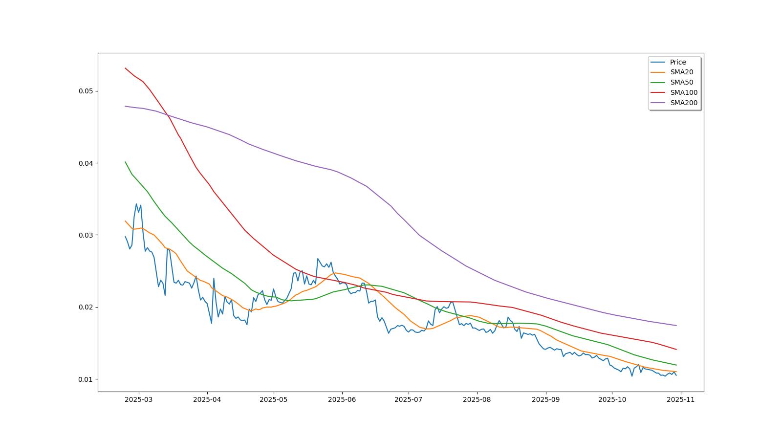 Numbers Protocol Simple Moving Averages