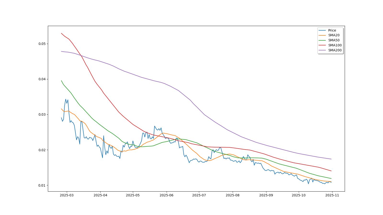 Numbers Protocol Simple Moving Averages