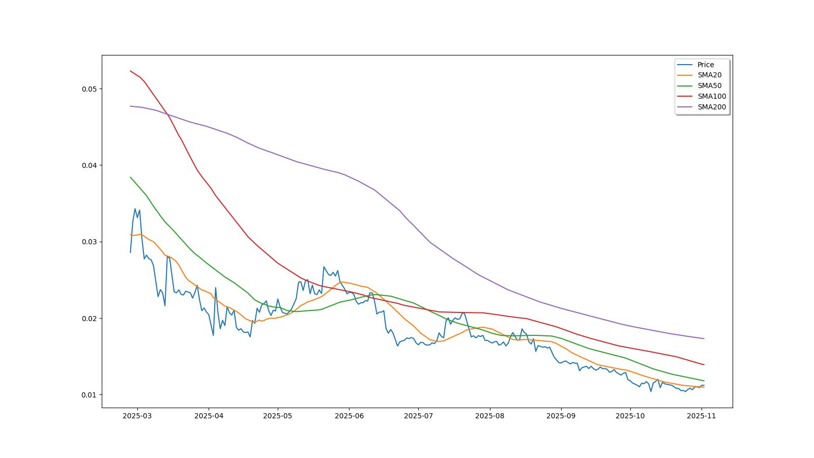 Numbers Protocol Simple Moving Averages