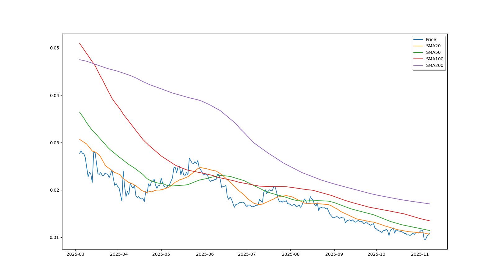 Numbers Protocol Simple Moving Averages
