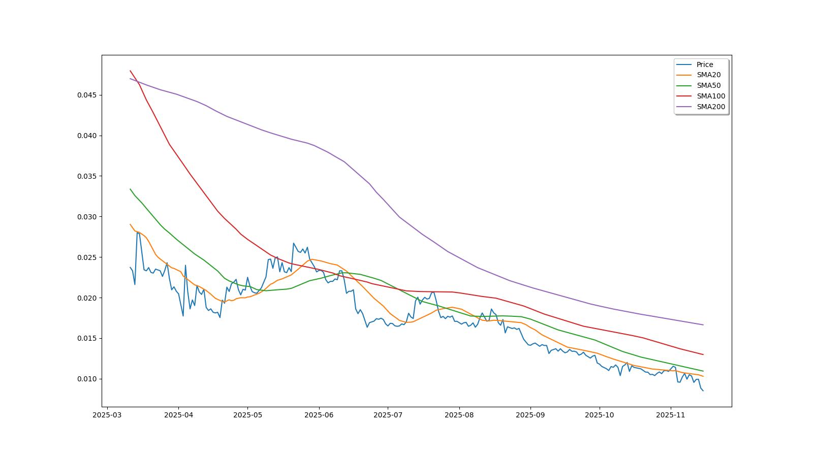 Numbers Protocol Simple Moving Averages