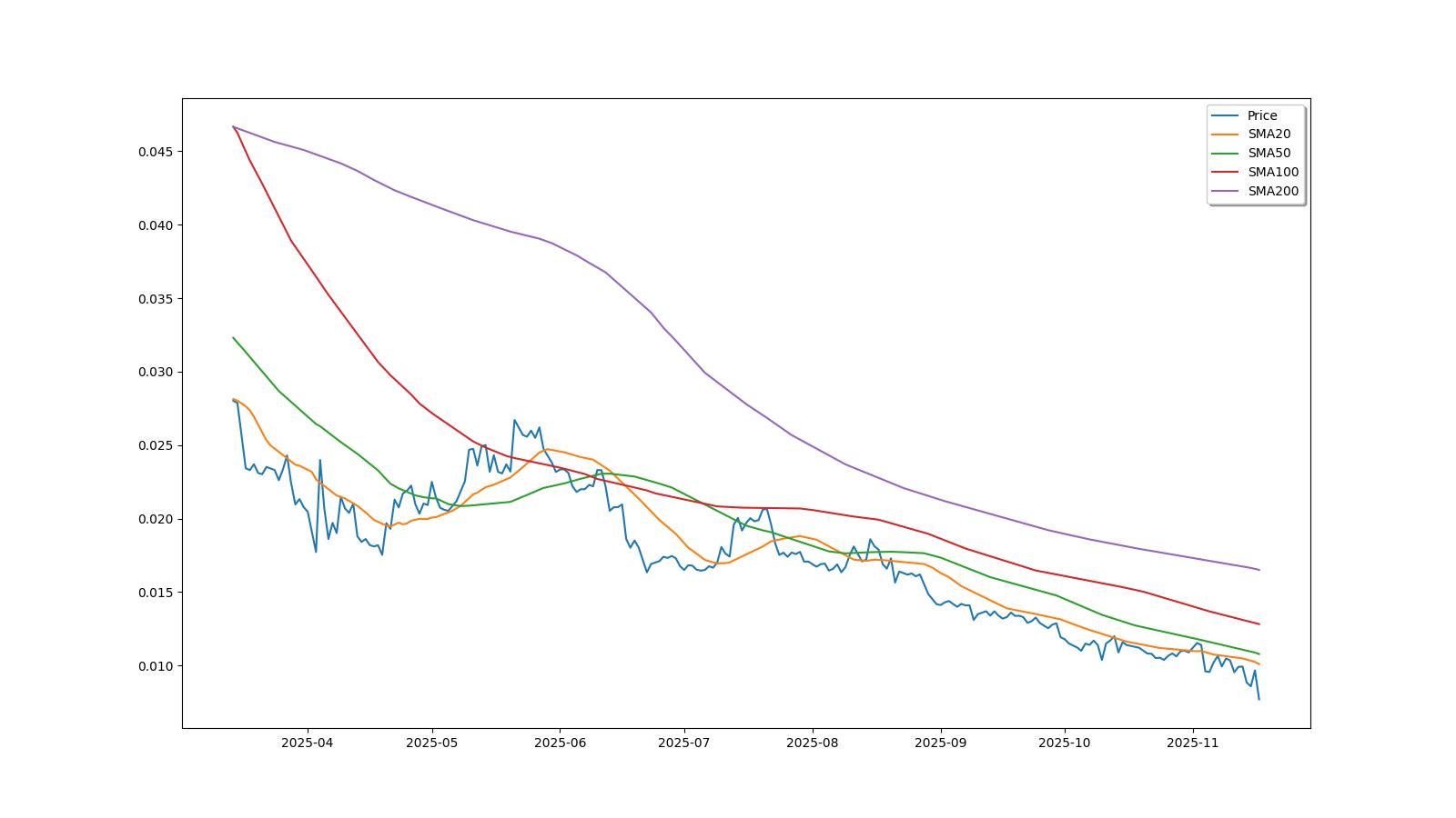 Numbers Protocol Simple Moving Averages