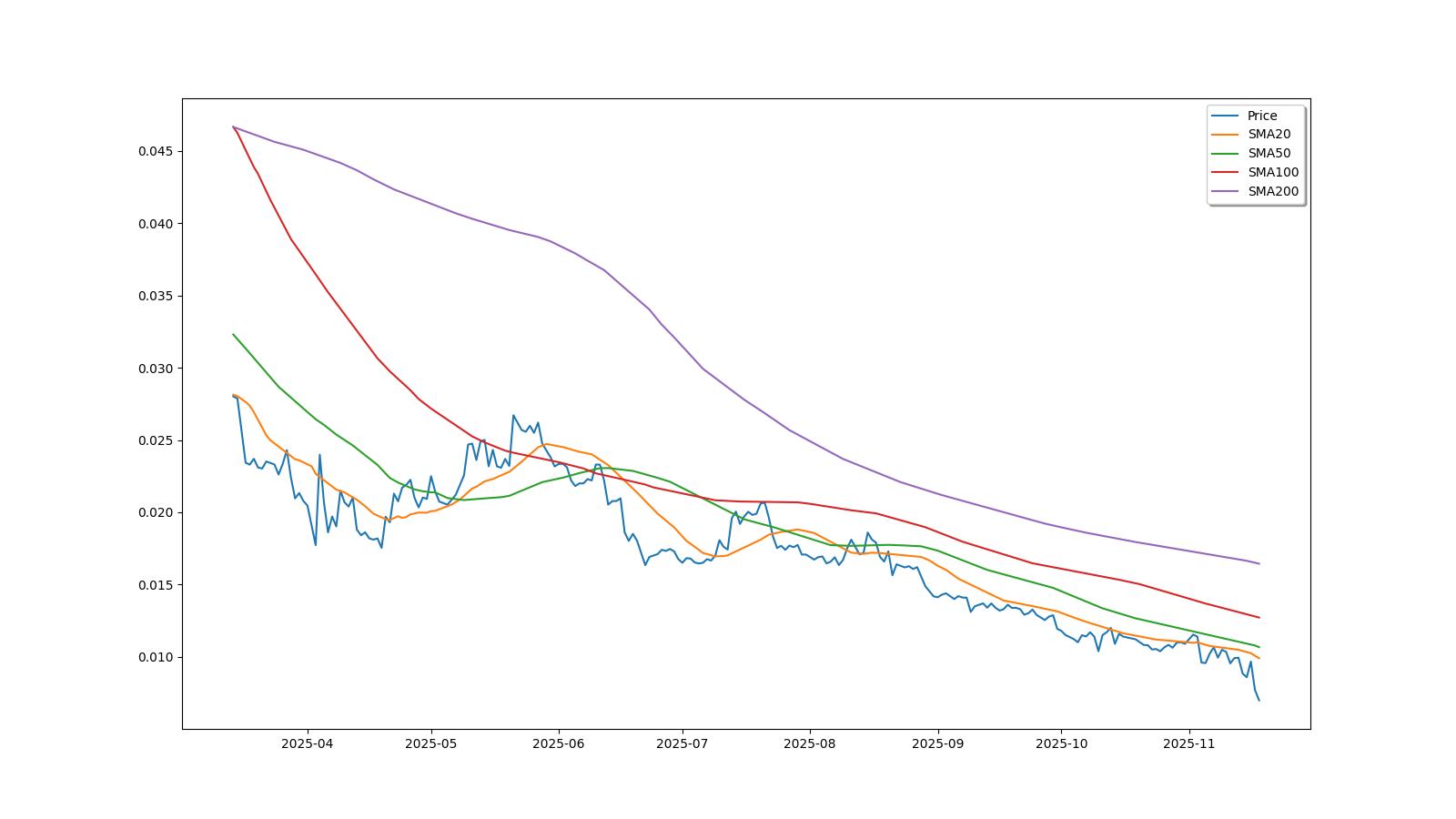 Numbers Protocol Simple Moving Averages