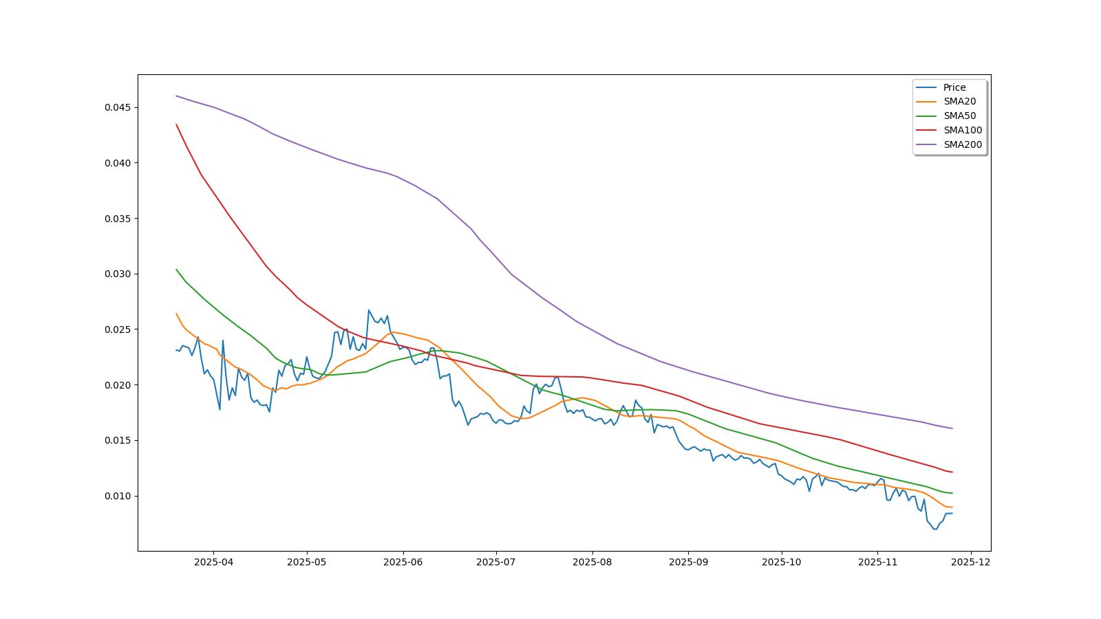 Numbers Protocol Simple Moving Averages