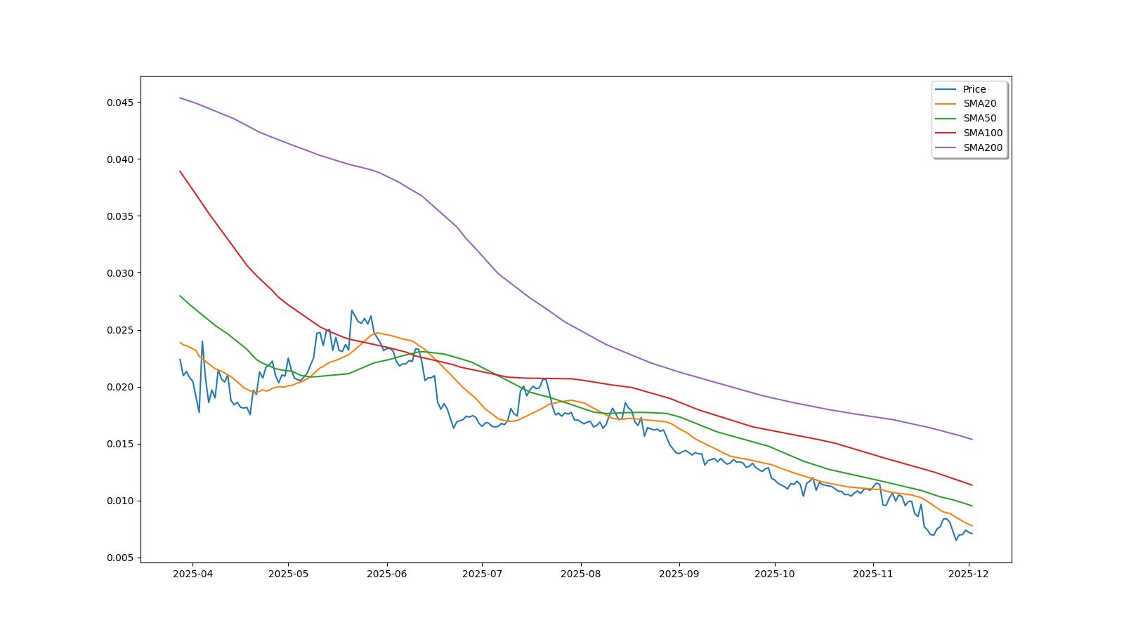 Numbers Protocol Simple Moving Averages