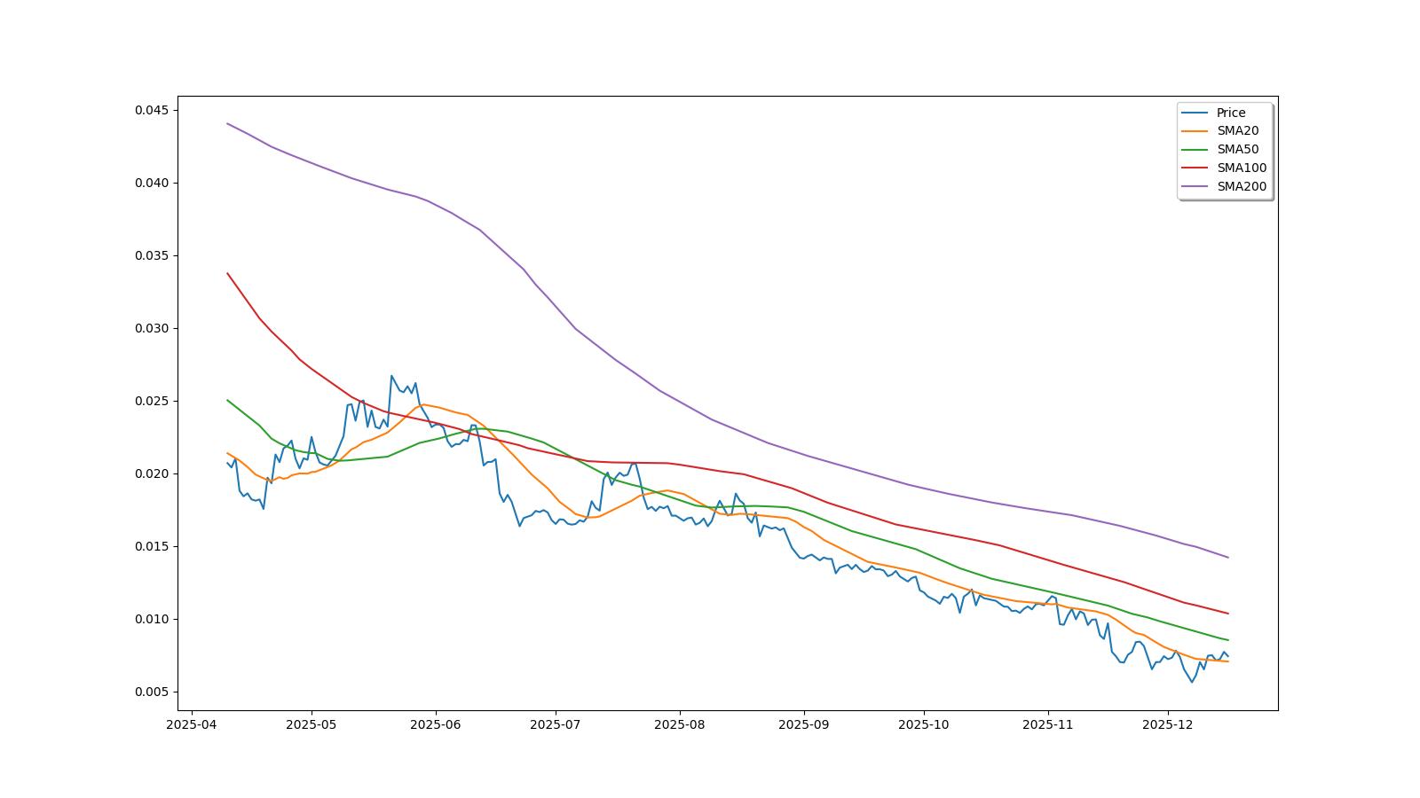 Numbers Protocol Simple Moving Averages