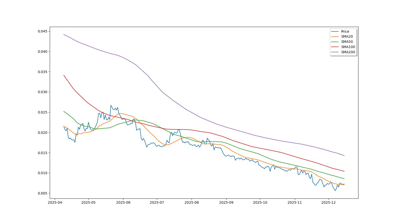 Numbers Protocol Simple Moving Averages
