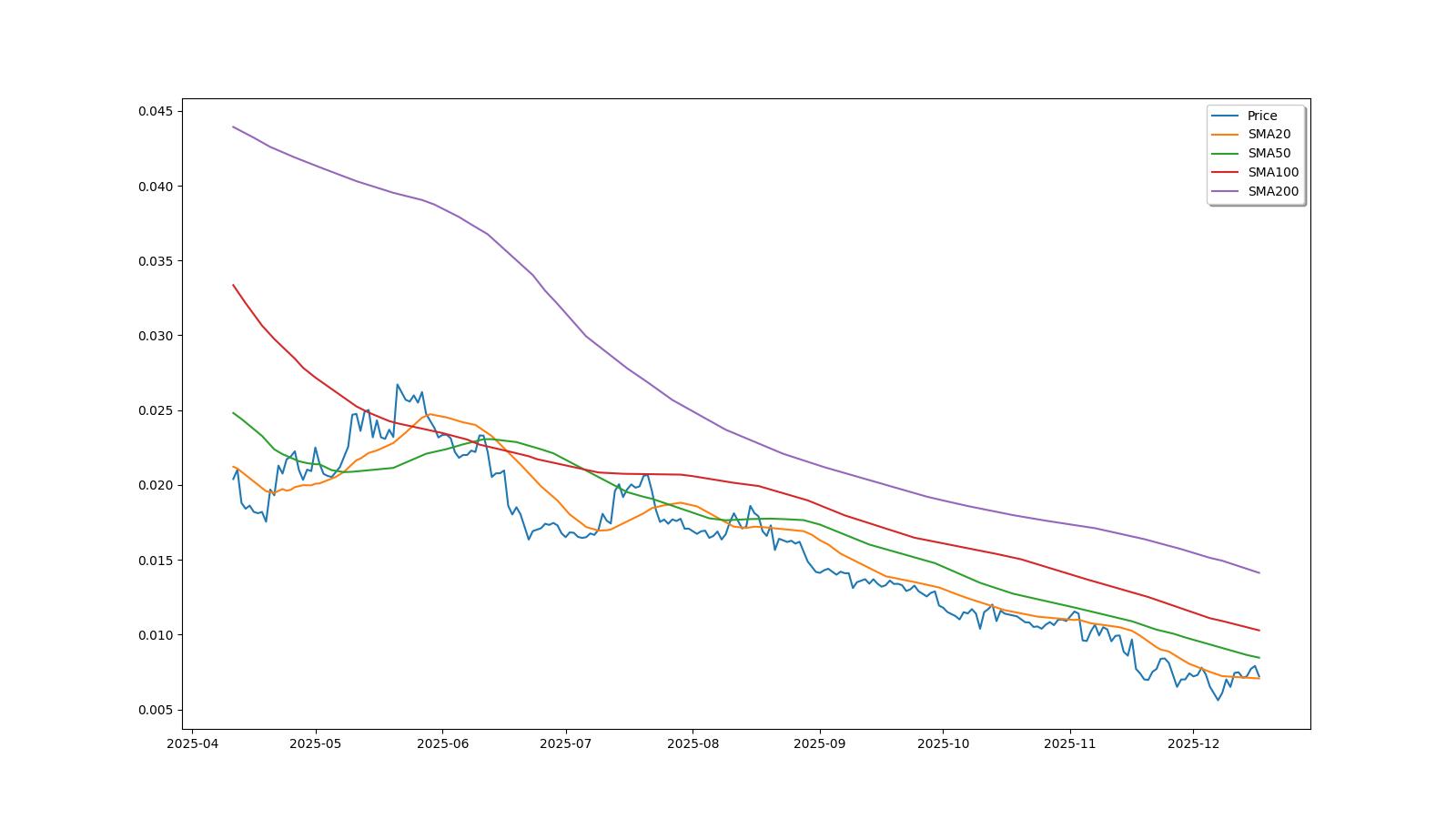 Numbers Protocol Simple Moving Averages