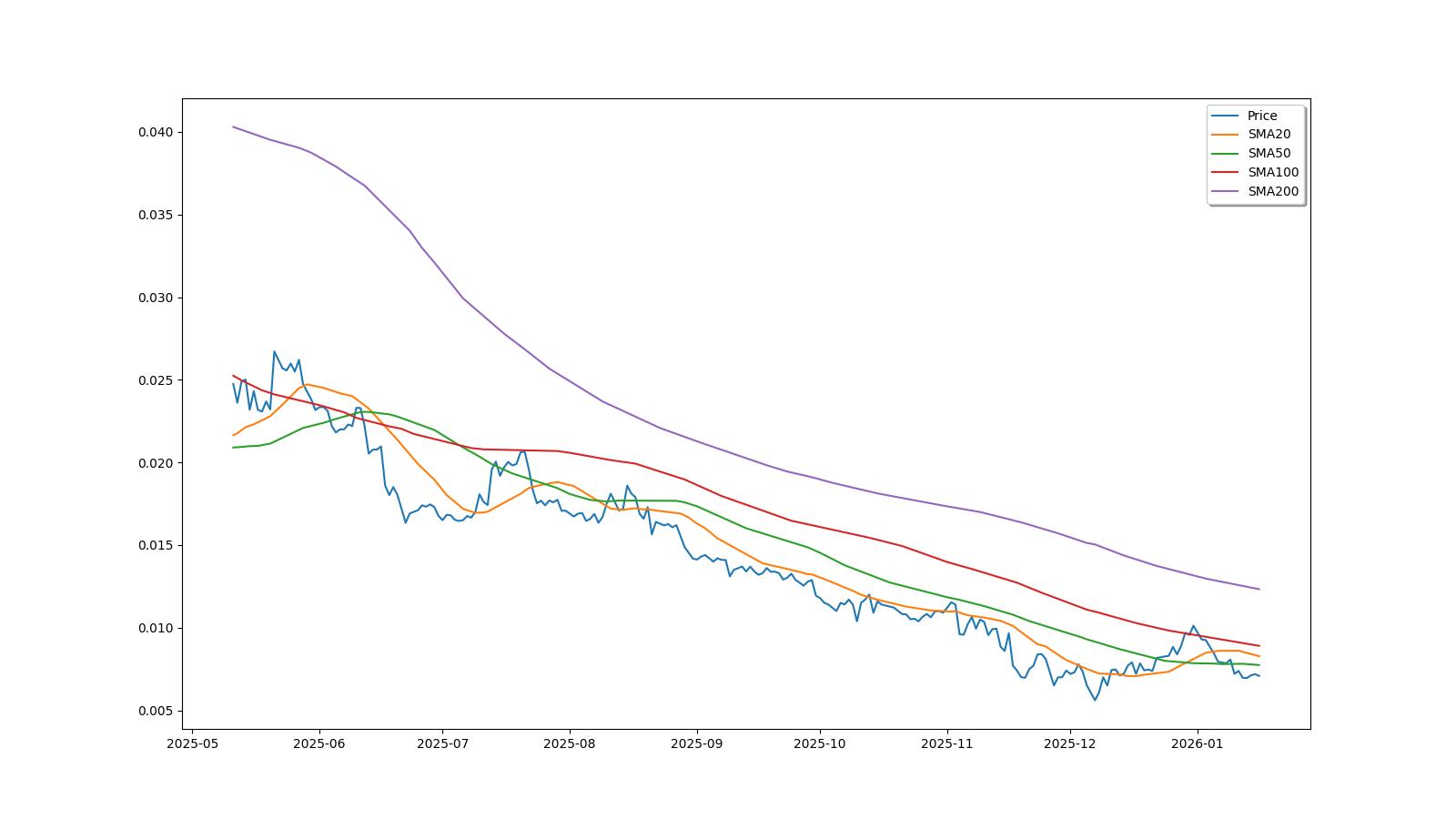 Numbers Protocol Simple Moving Averages