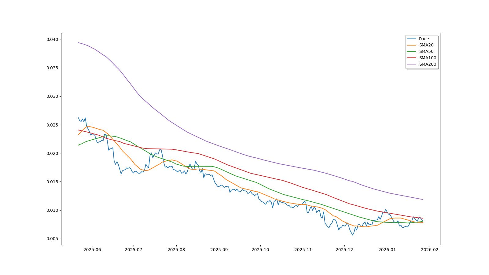 Numbers Protocol Simple Moving Averages
