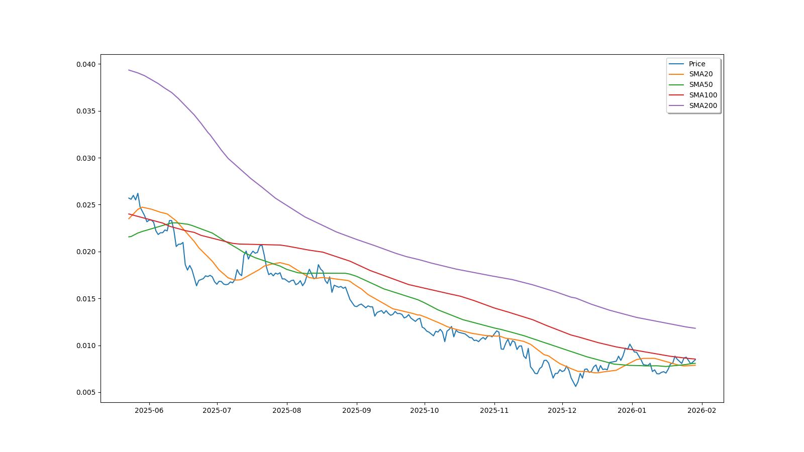 Numbers Protocol Simple Moving Averages