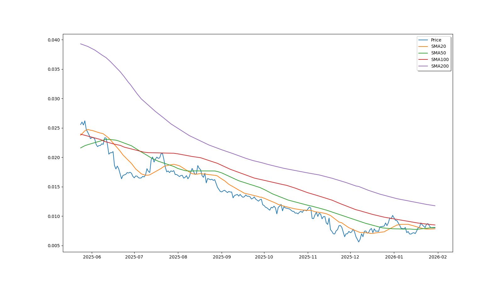 Numbers Protocol Simple Moving Averages