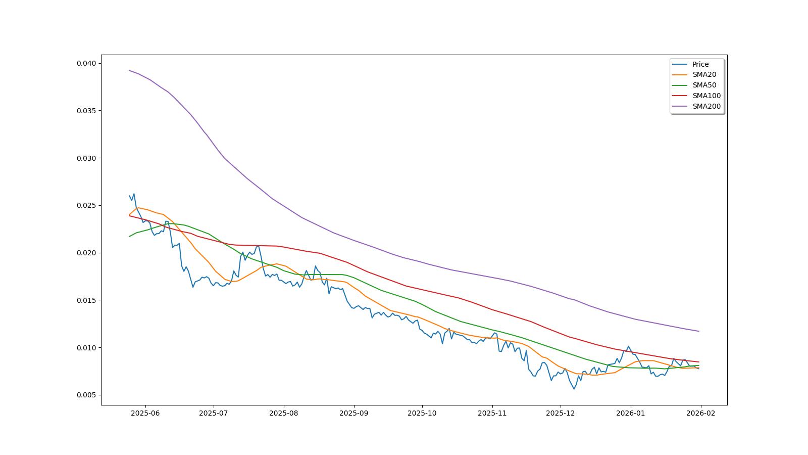 Numbers Protocol Simple Moving Averages