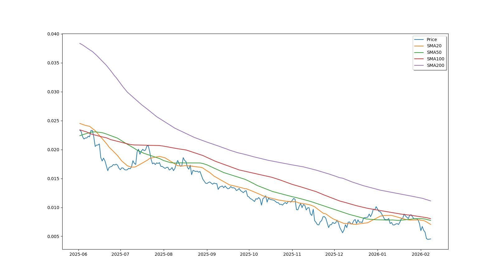 Numbers Protocol Simple Moving Averages
