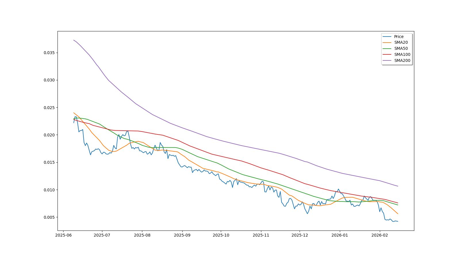 Numbers Protocol Simple Moving Averages