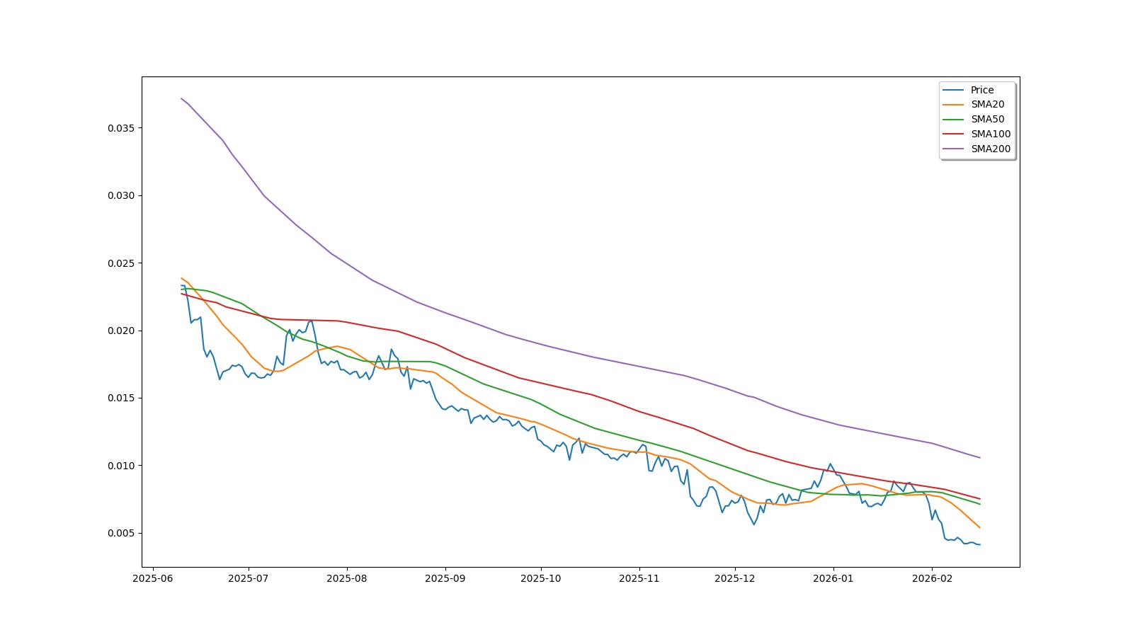 Numbers Protocol Simple Moving Averages