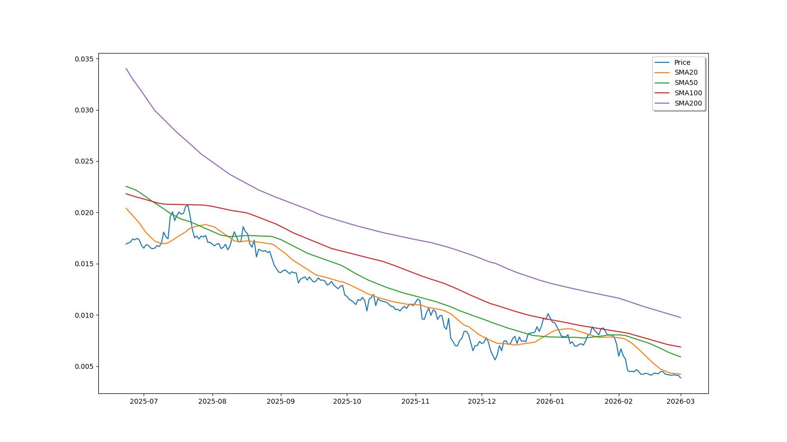 Numbers Protocol Simple Moving Averages