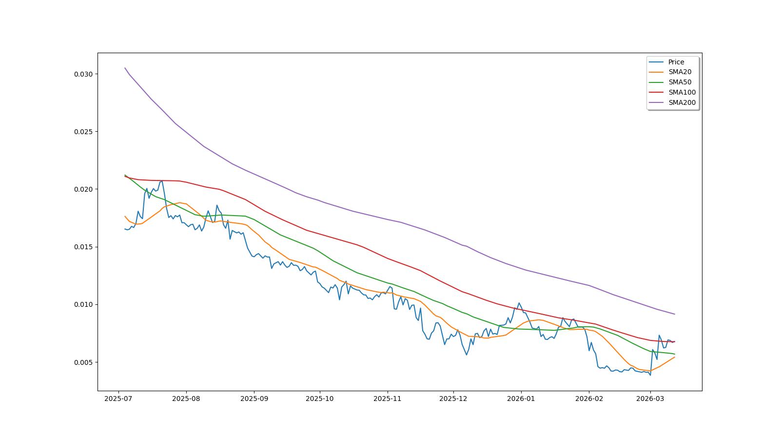 Numbers Protocol Simple Moving Averages