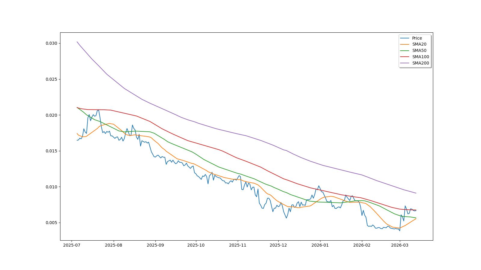 Numbers Protocol Simple Moving Averages