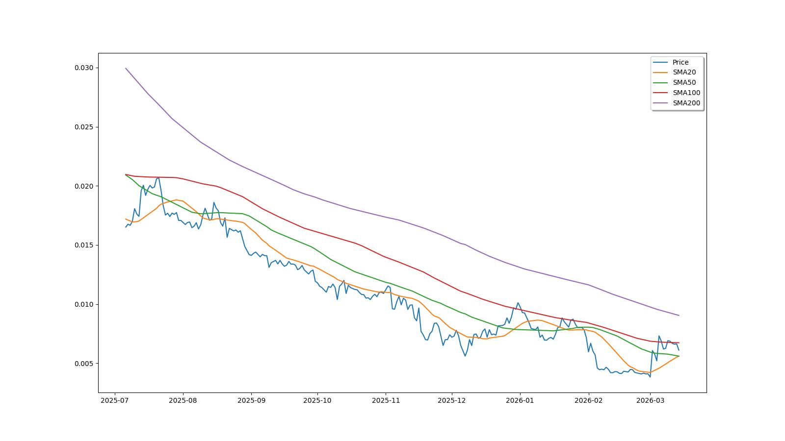 Numbers Protocol Simple Moving Averages