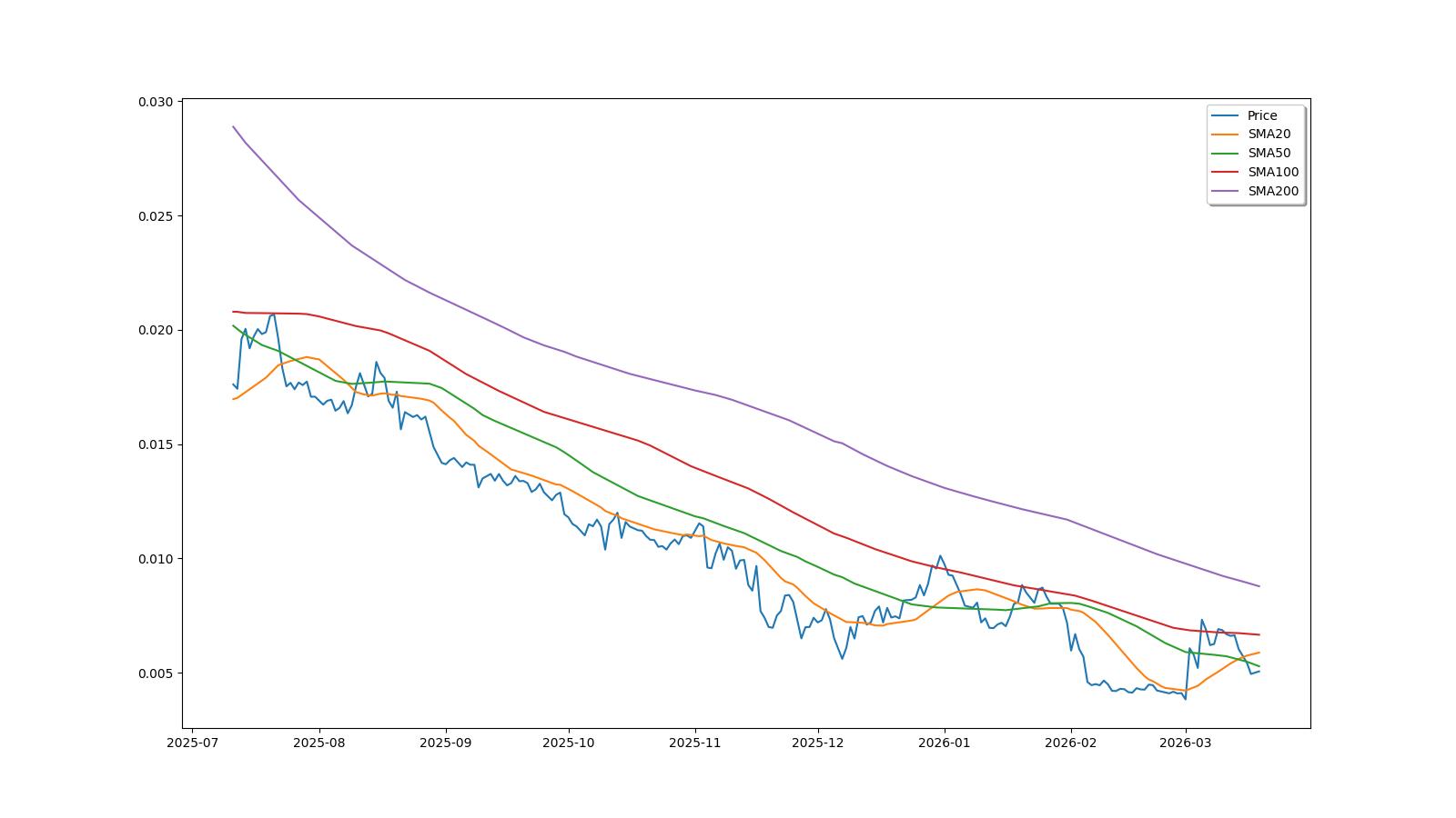 Numbers Protocol Simple Moving Averages