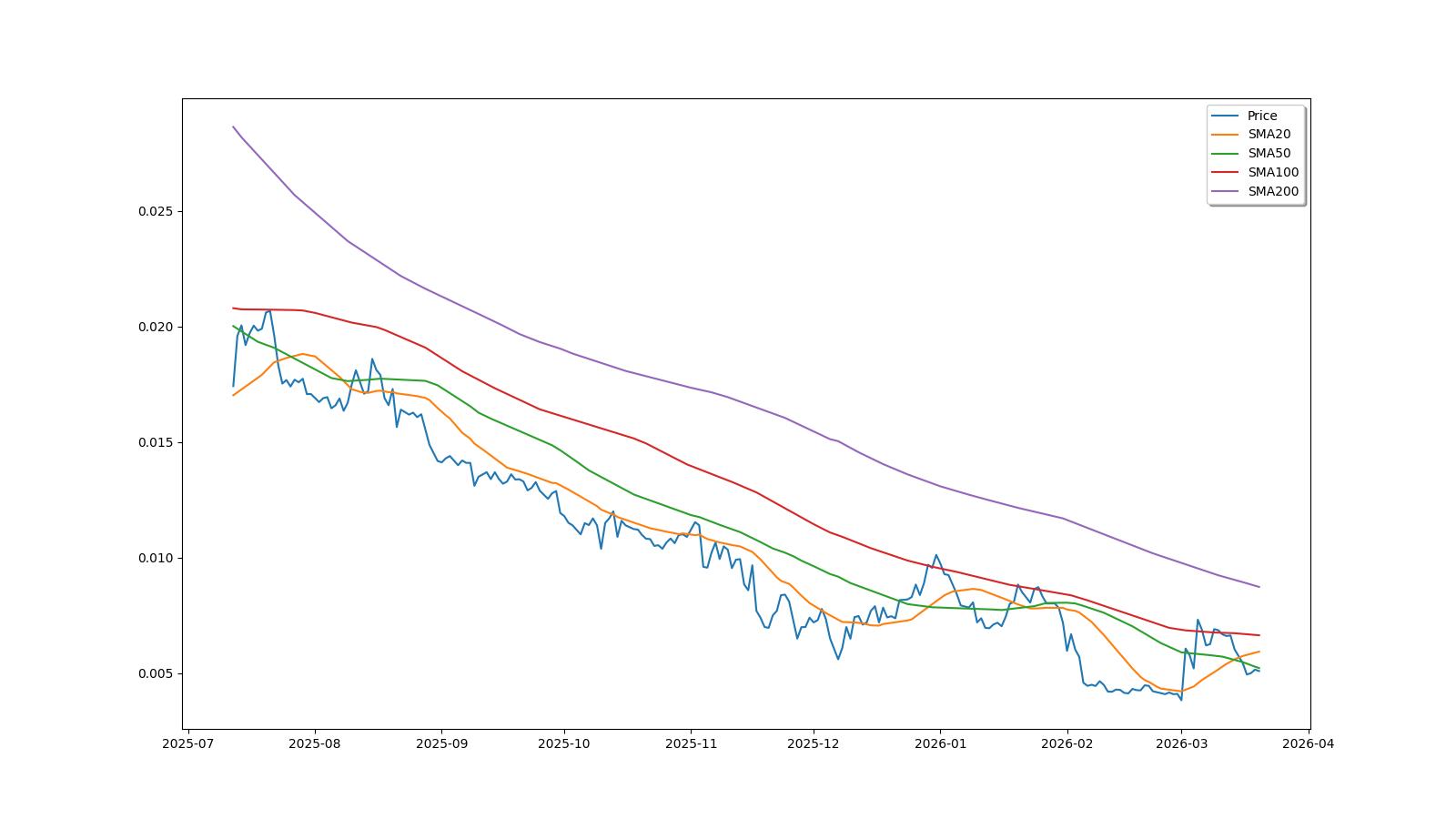 Numbers Protocol Simple Moving Averages