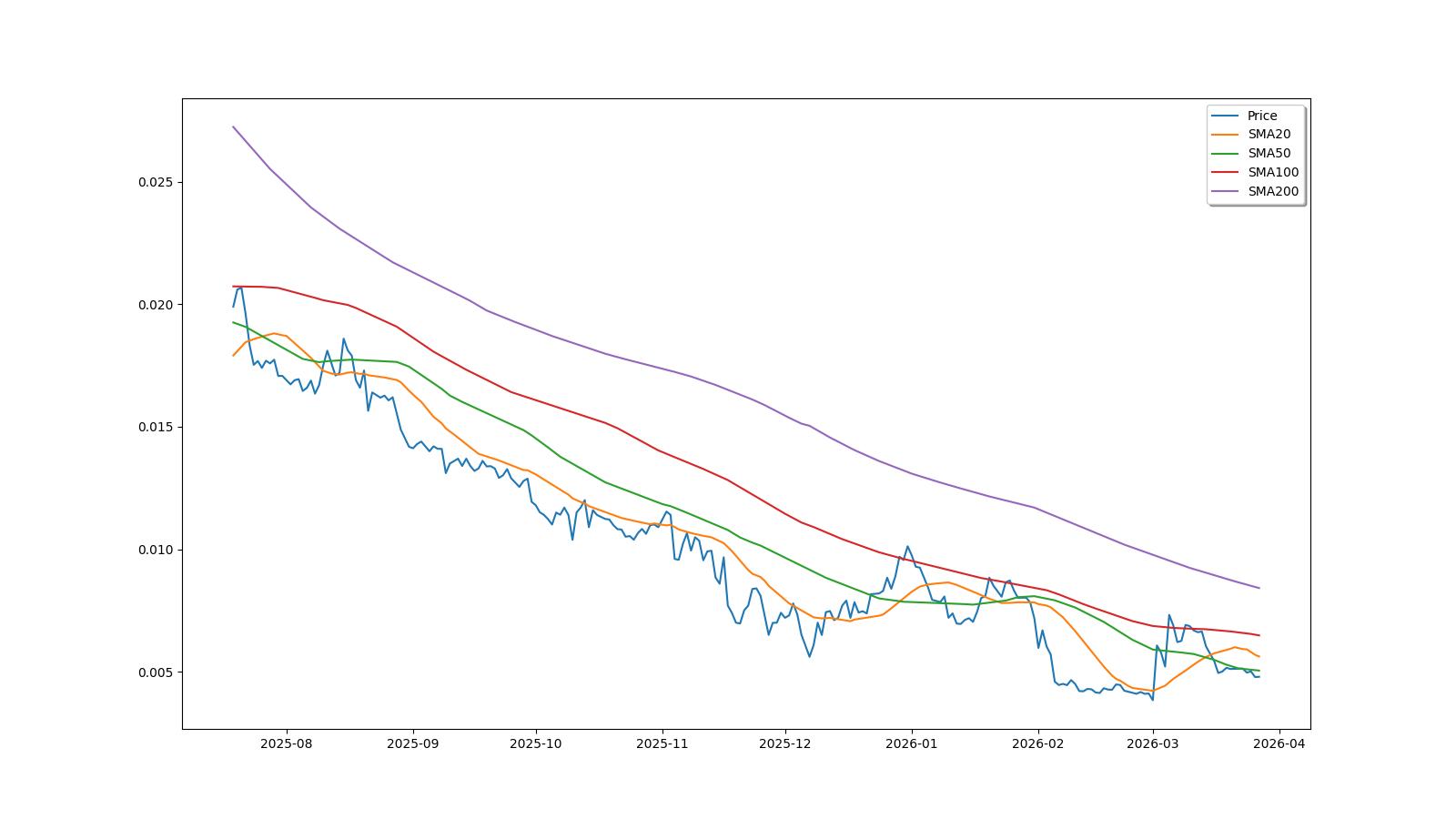 Numbers Protocol Simple Moving Averages