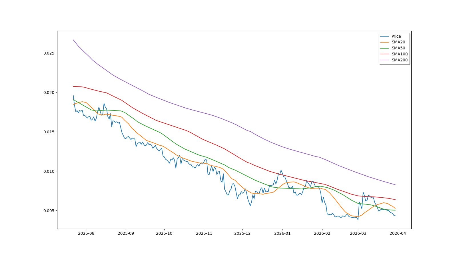 Numbers Protocol Simple Moving Averages
