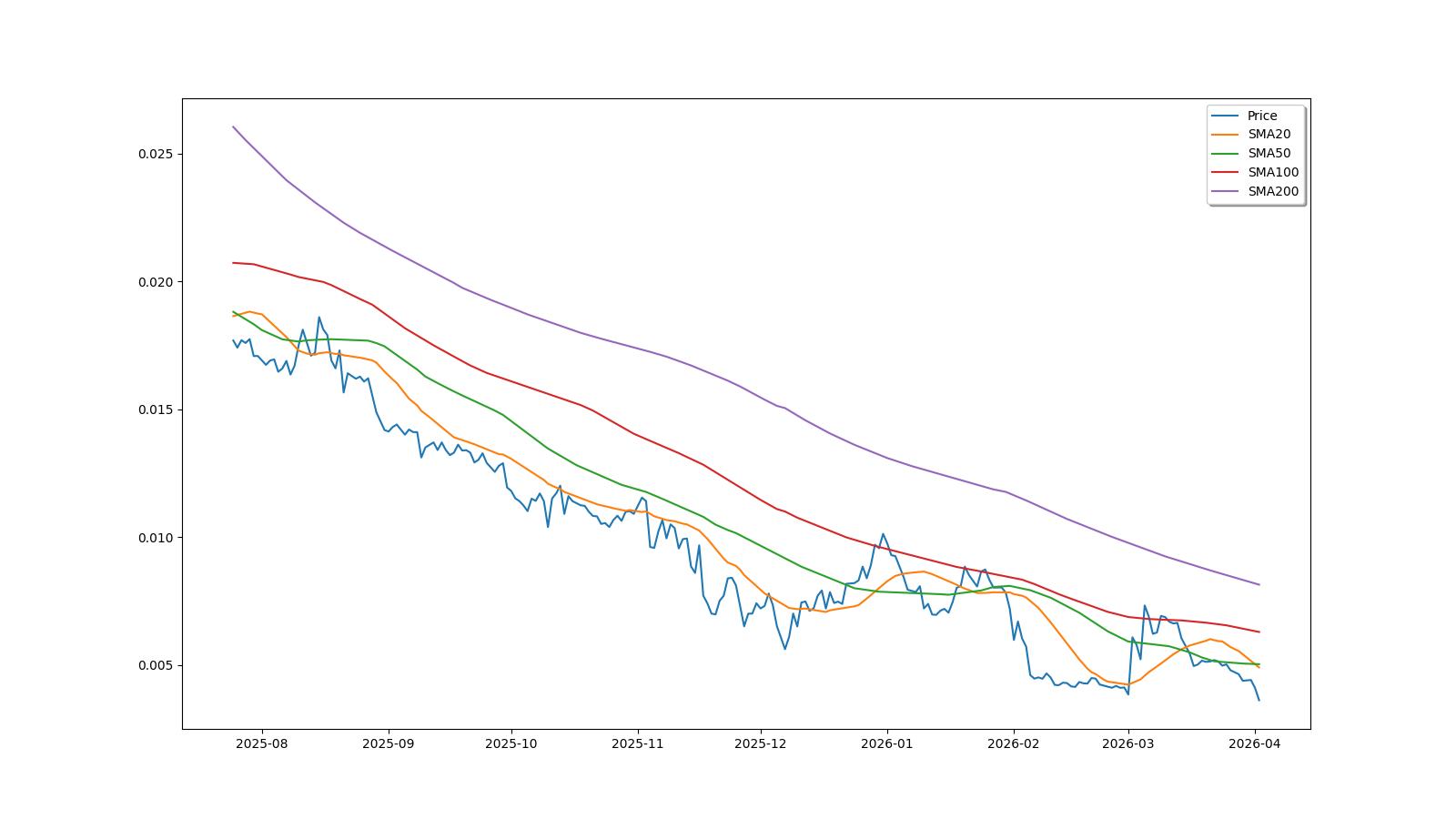 Numbers Protocol Simple Moving Averages
