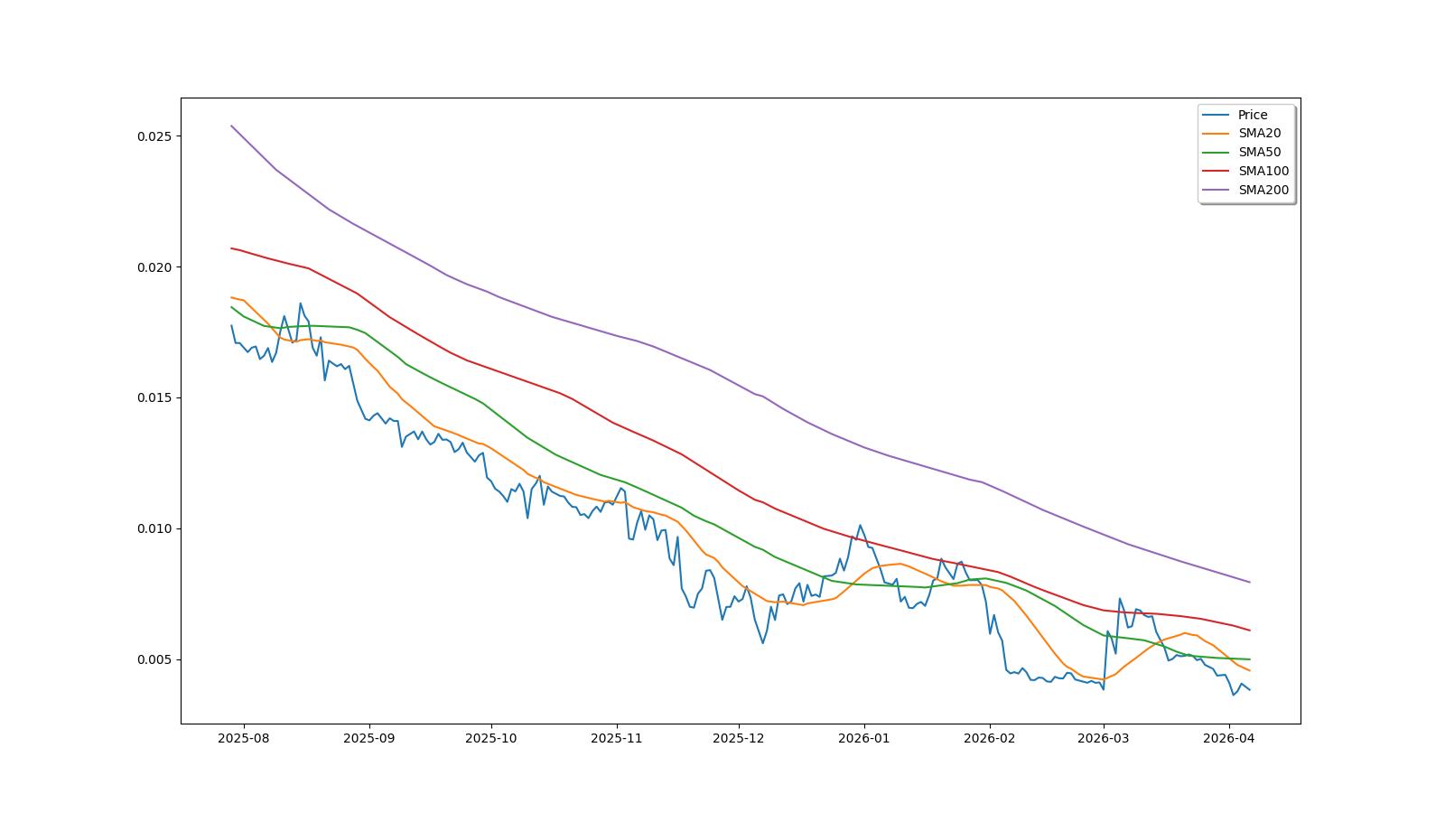 Numbers Protocol Simple Moving Averages