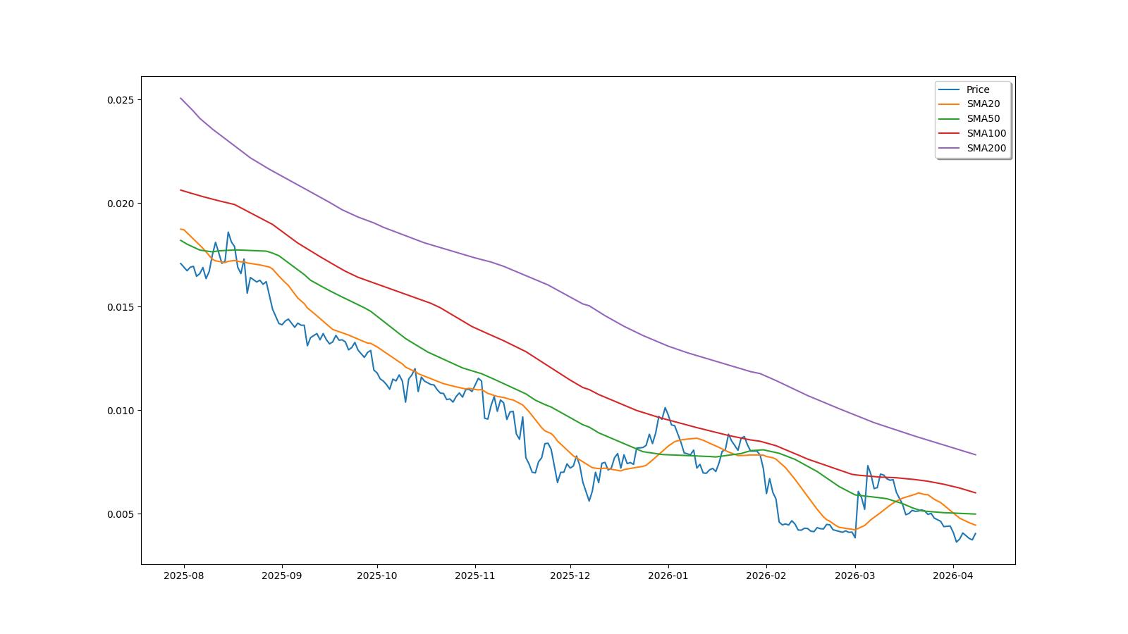 Numbers Protocol Simple Moving Averages