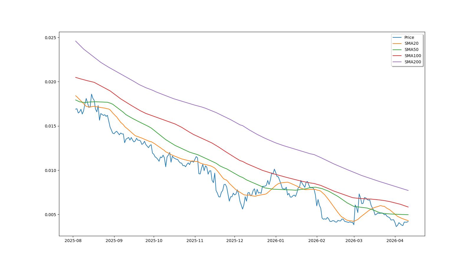 Numbers Protocol Simple Moving Averages