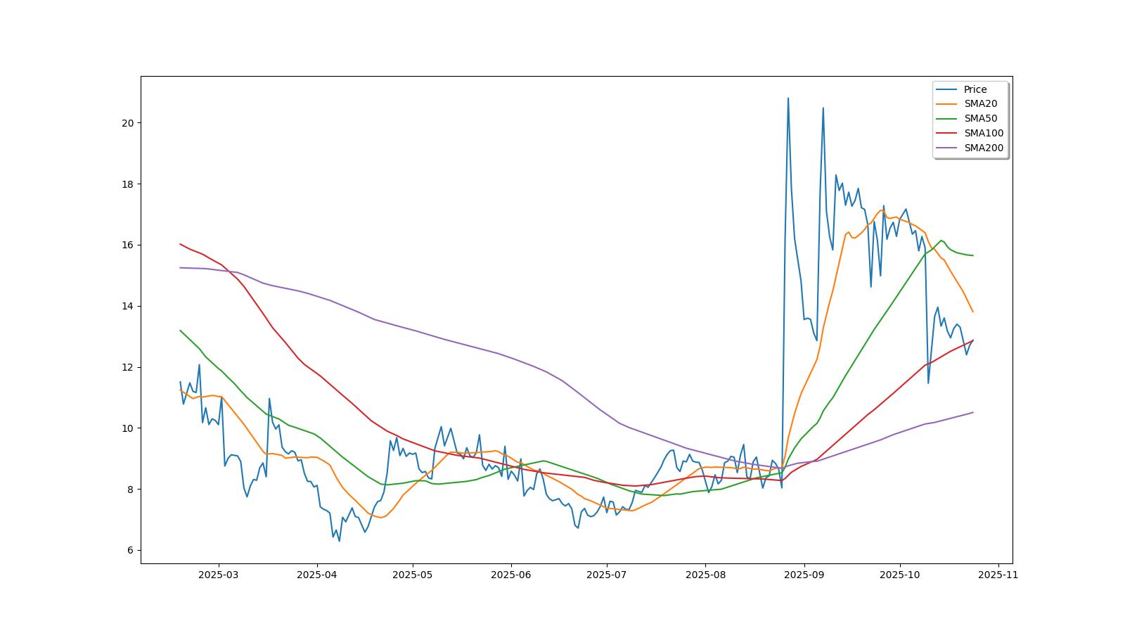 Numeraire Simple Moving Averages
