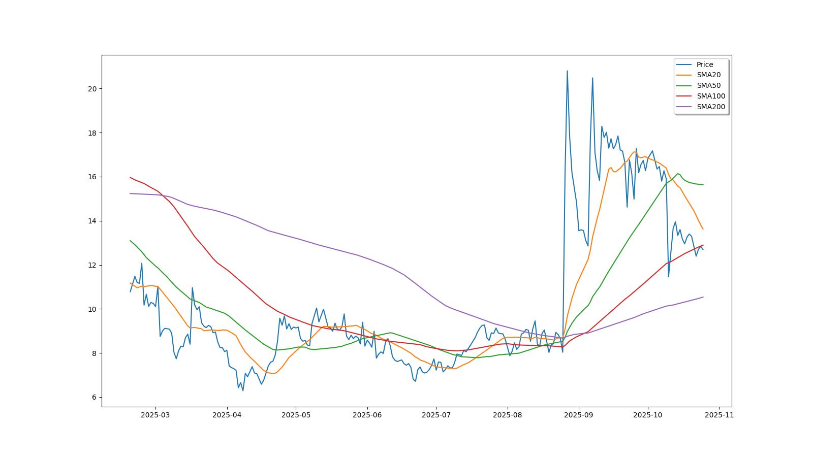Numeraire Simple Moving Averages