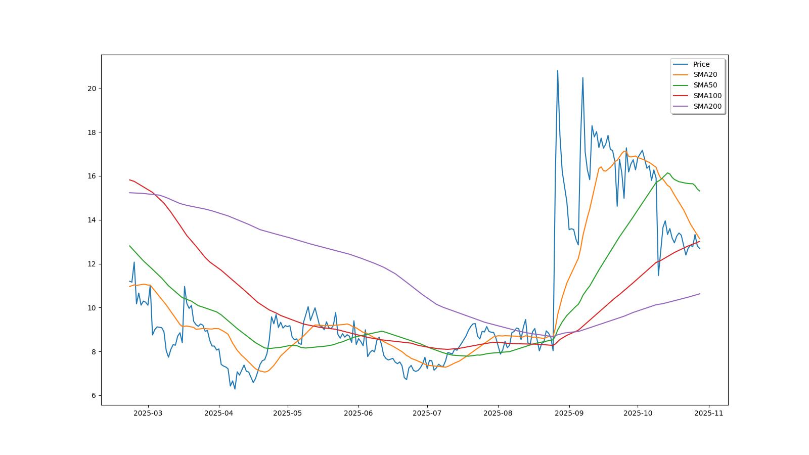 Numeraire Simple Moving Averages
