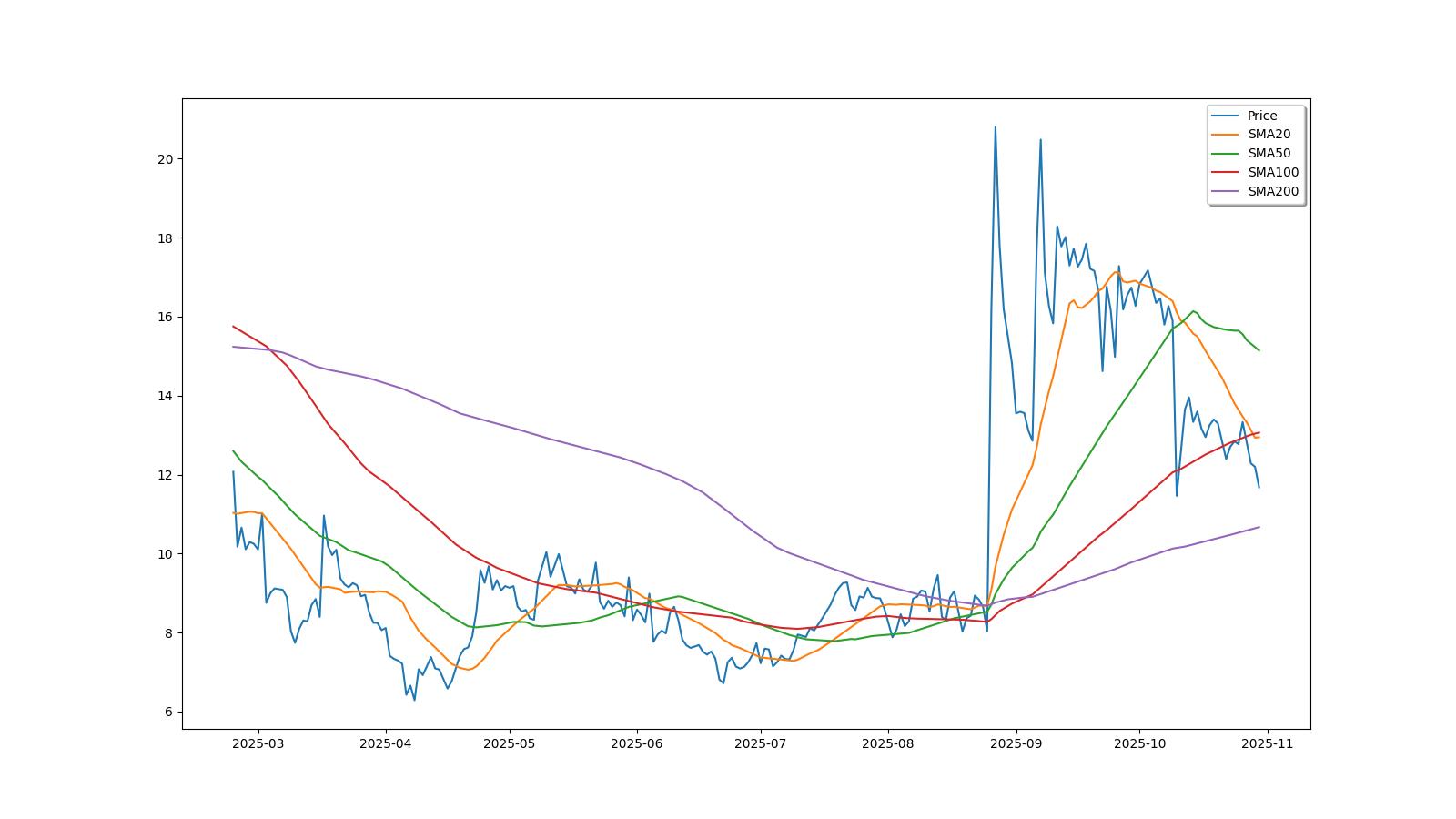 Numeraire Simple Moving Averages