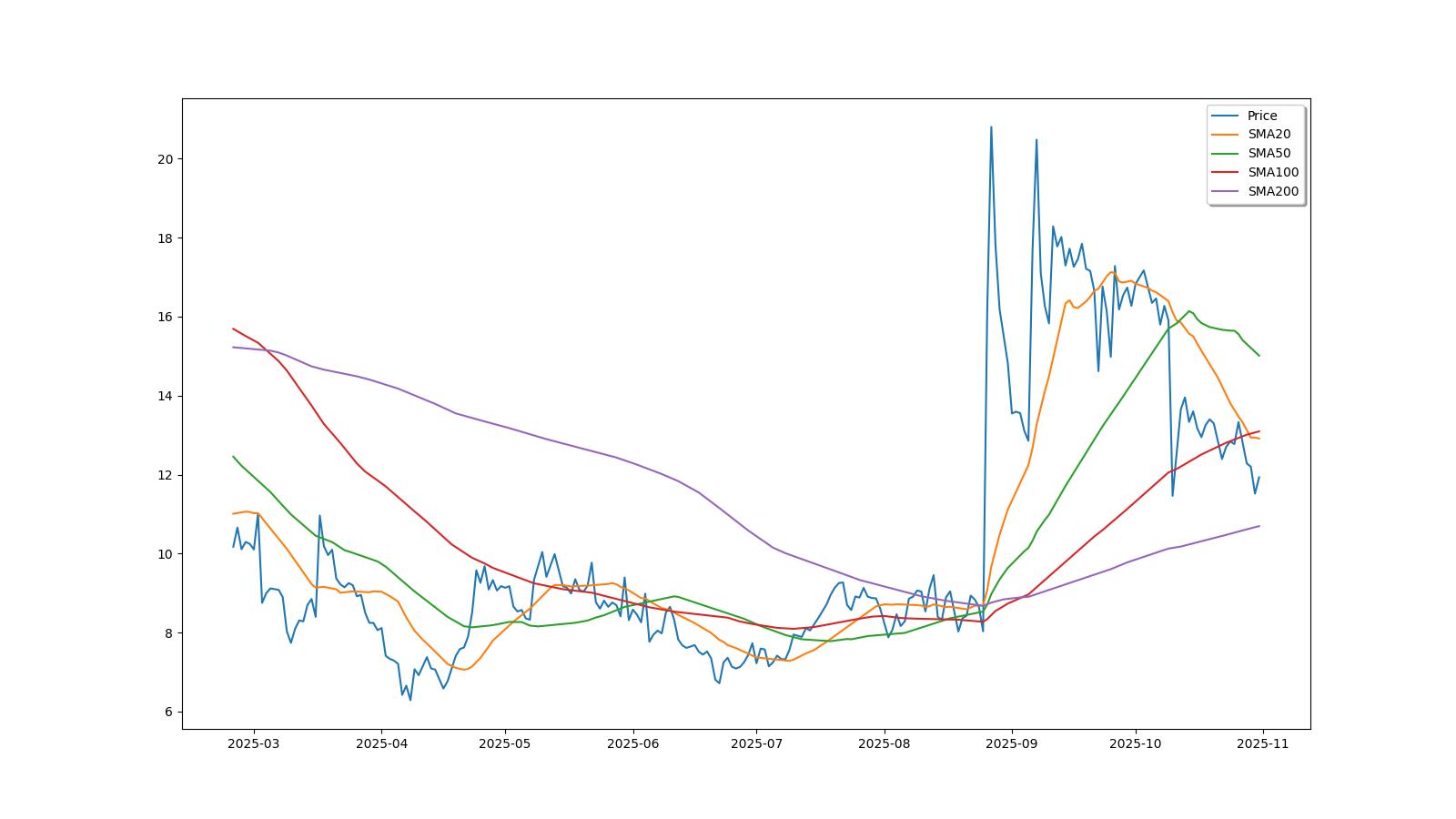 Numeraire Simple Moving Averages