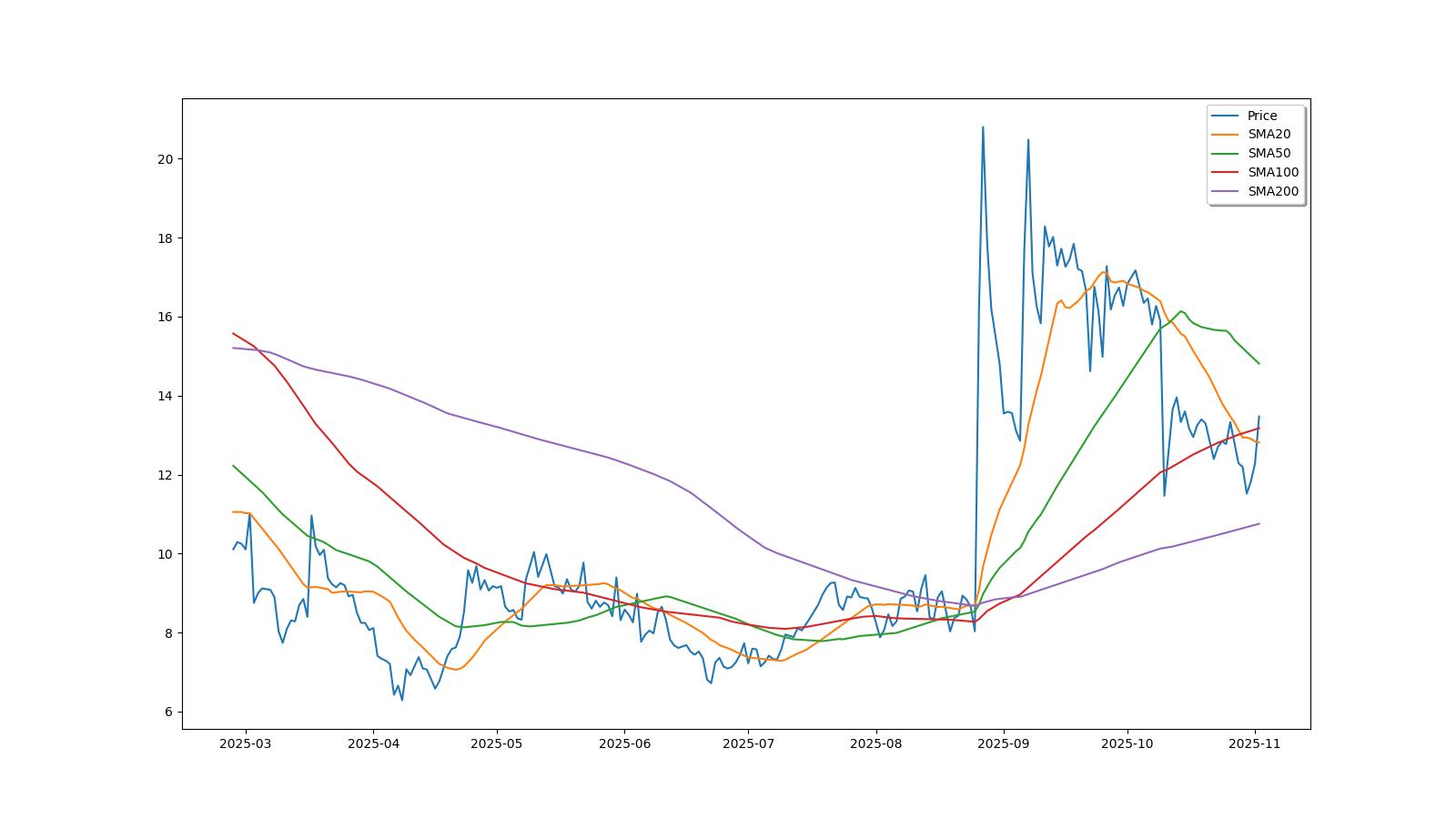 Numeraire Simple Moving Averages