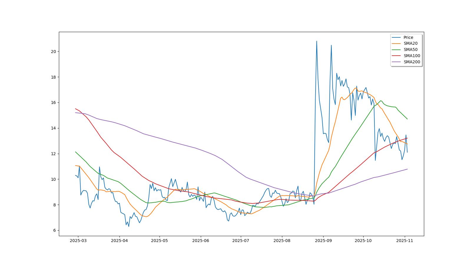 Numeraire Simple Moving Averages