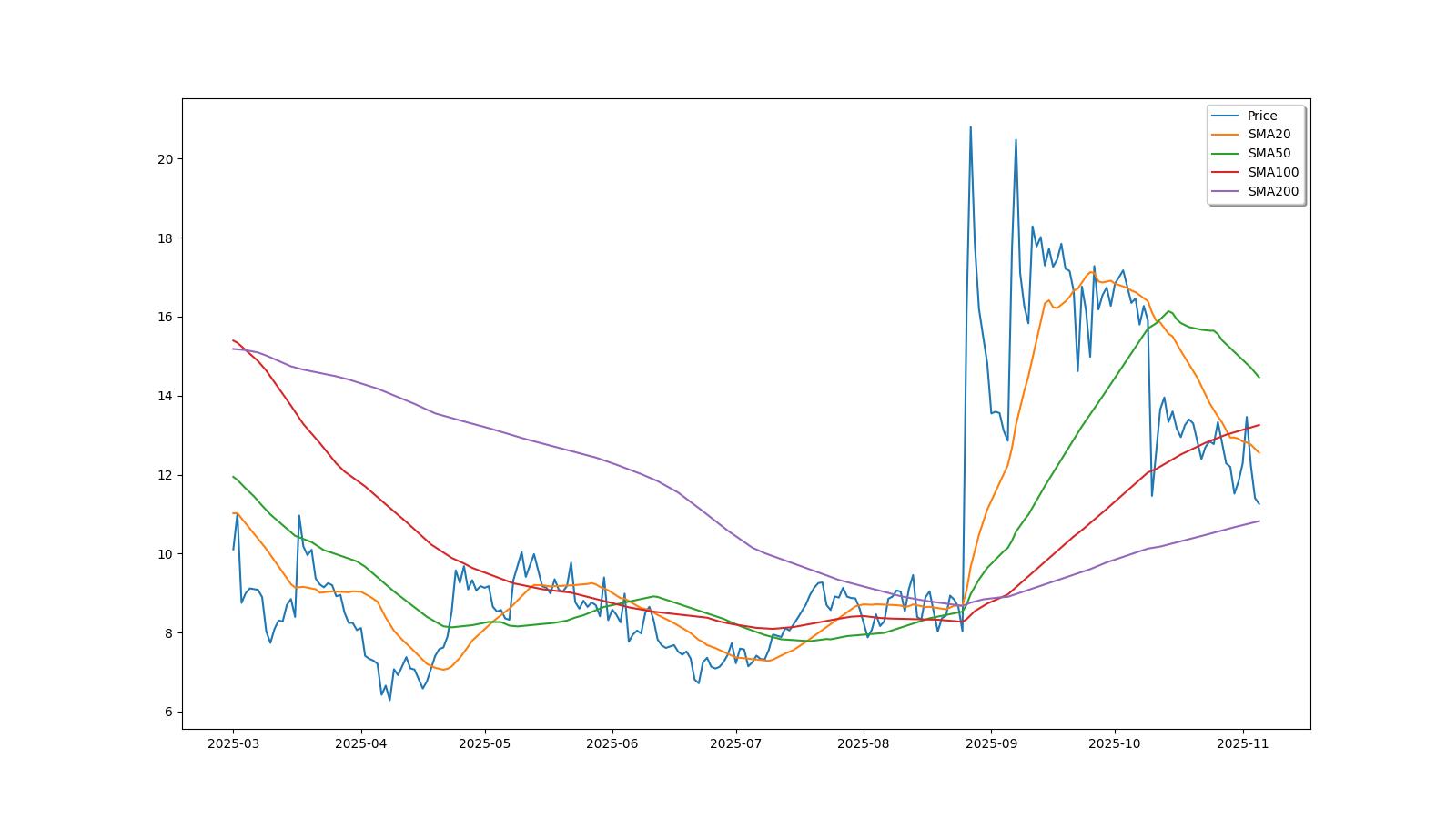 Numeraire Simple Moving Averages
