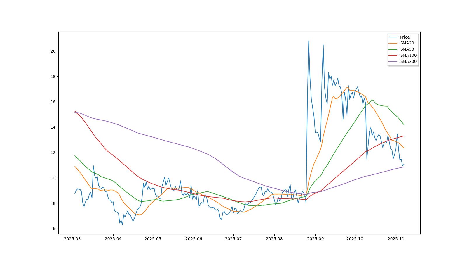 Numeraire Simple Moving Averages