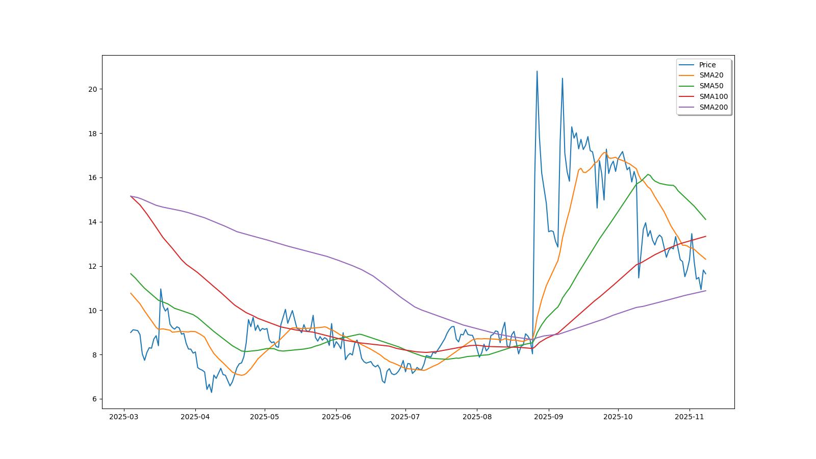 Numeraire Simple Moving Averages