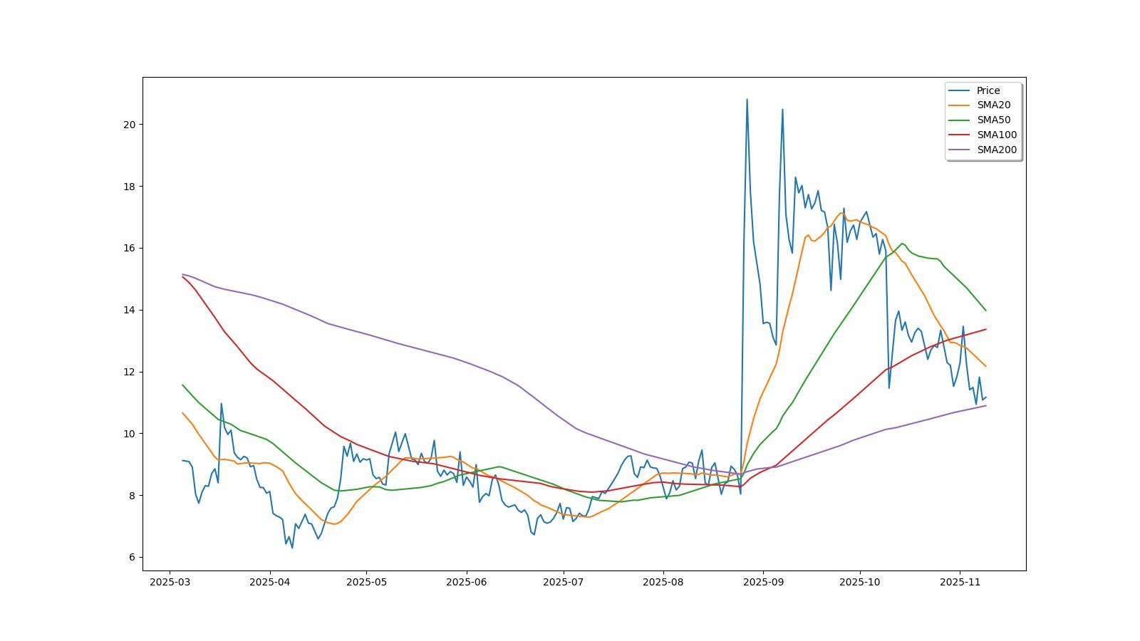 Numeraire Simple Moving Averages